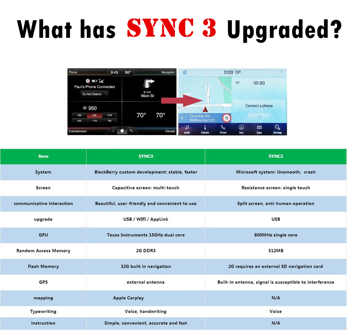 SYNC2 to SYNC 3 Upgrade Fit Ford 150 Edge Lincoln NAVI Touch APIM ...