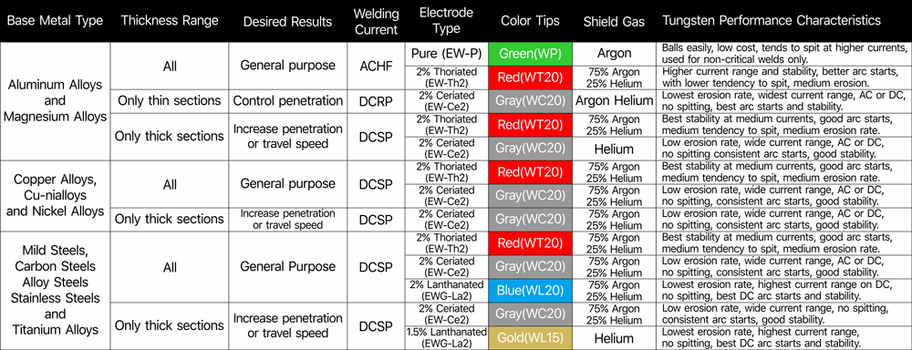 Tig Welding Tungsten Color Codes Explained - Infoupdate.org